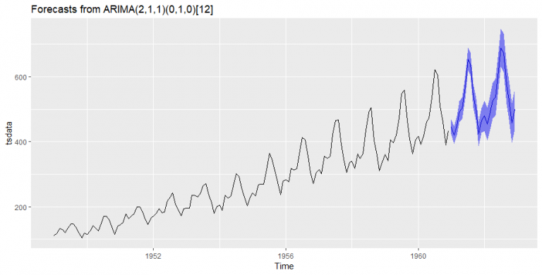 Time Series Forecasting In Python R