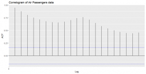 Time Series Forecasting In Python | R