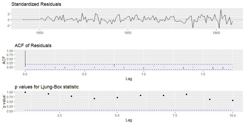 Time Series Forecasting In Python | R