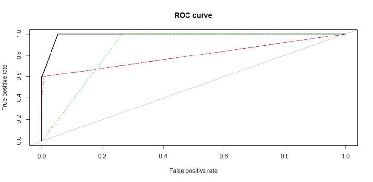 Imbalanced Classification Problems in R