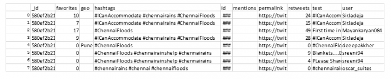 Sentiment Analysis of Twitter Posts on Chennai Floods using Python