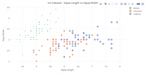 How to create Interactive data visualization using Plotly in R / Python?