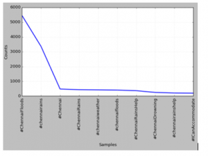 Sentiment Analysis of Twitter Posts on Chennai Floods using Python