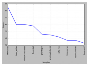 Sentiment Analysis of Twitter Posts on Chennai Floods using Python