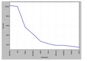 Sentiment Analysis of Twitter Posts on Chennai Floods using Python