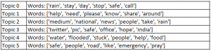 Sentiment Analysis of Twitter Posts on Chennai Floods using Python