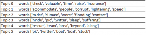 Sentiment Analysis of Twitter Posts on Chennai Floods using Python