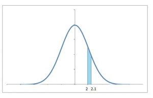 Basics of Probability for Data Science explained with examples