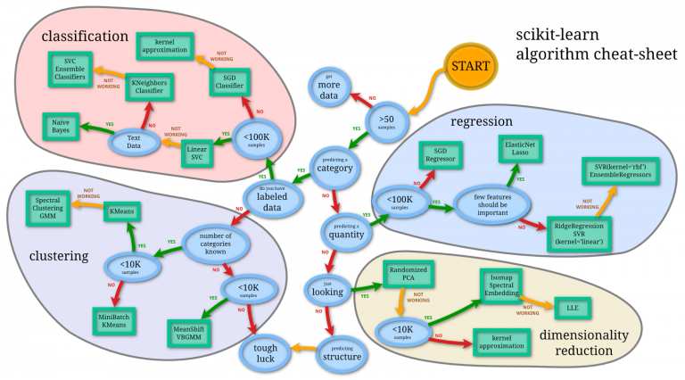 Top machine learning algorithms Cheat Sheets | Anaytics Vidhya