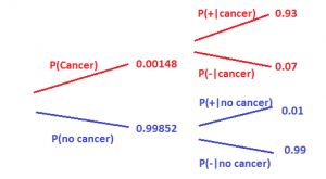Introduction to Conditional Probability and Bayes theorem for data ...