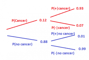 Conditional Probability and Bayes theorem in R