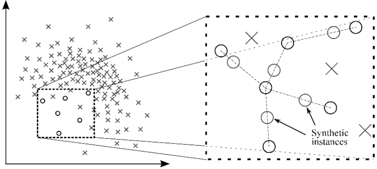 Imbalanced Data: Imbalanced Classification Problems