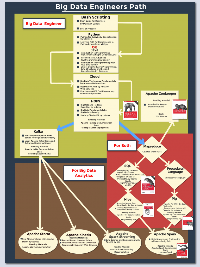 Big Data Learning Path for all Engineers and Data Scientists out there