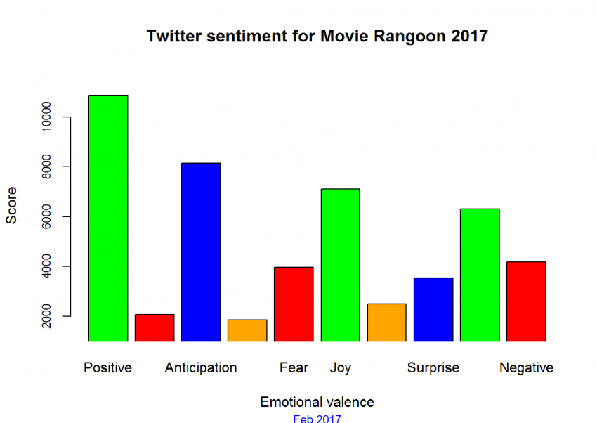 Measuring Audience Sentiments about Movies using Twitter and Text Analytics