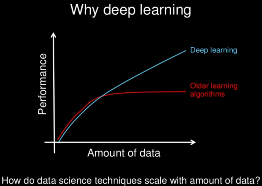 Difference between Deep Learning Vs Machine Learning