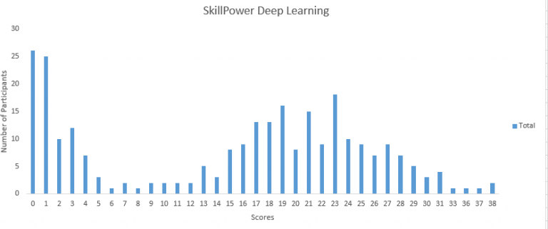 Questions On Deep Learning To Test A Data Scientist