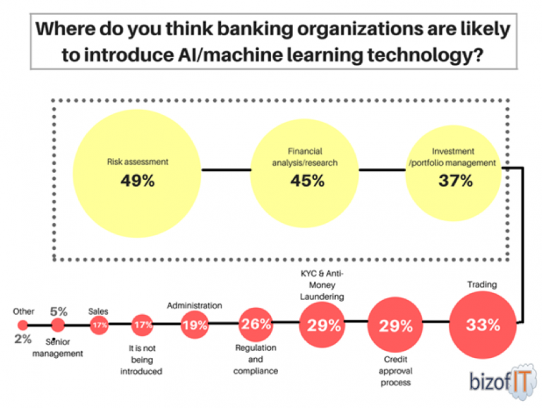 5 AI applications in Banking to look out for in next 5 years