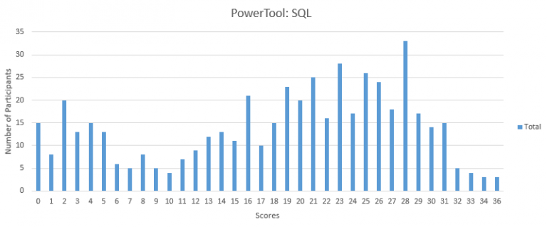42 Questions on SQL for all aspiring Data Scientists