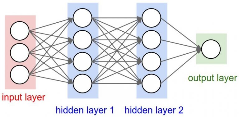 25 Must Know Concepts for Beginners in Deep Learning & Neural Network