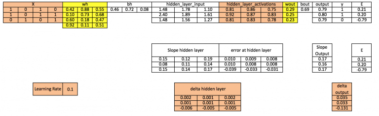 Neural Networks From Scratch In Python And R Analytics Vidhya