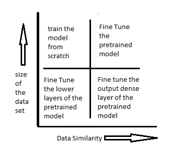 Transfer Learning Using Pre-trained Models in Deep Learning