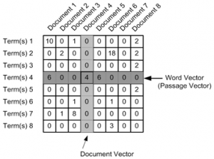 Understanding Word Embeddings: From Word2Vec to Count Vectors
