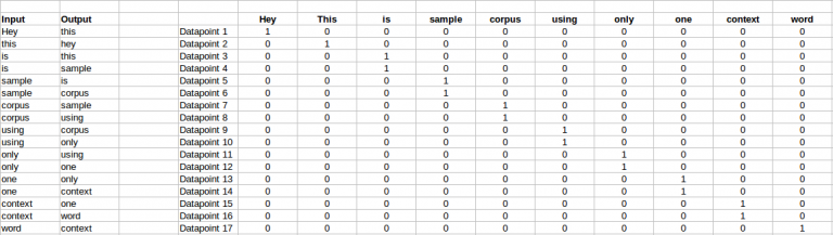 Understanding Word Embeddings: From Word2Vec to Count Vectors