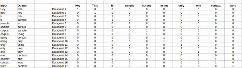 Understanding Word Embeddings: From Word2Vec to Count Vectors
