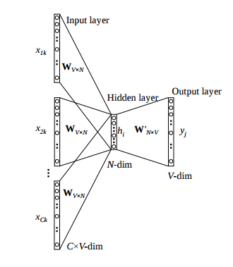 Understanding Word Embeddings: From Word2Vec to Count Vectors