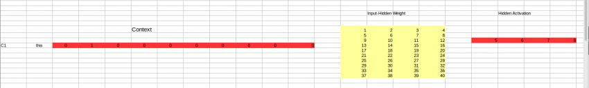 Understanding Word Embeddings: From Word2Vec to Count Vectors