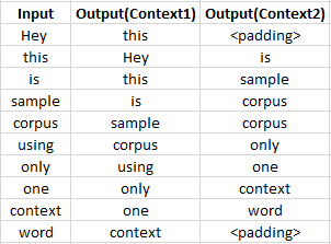 Understanding Word Embeddings: From Word2Vec to Count Vectors