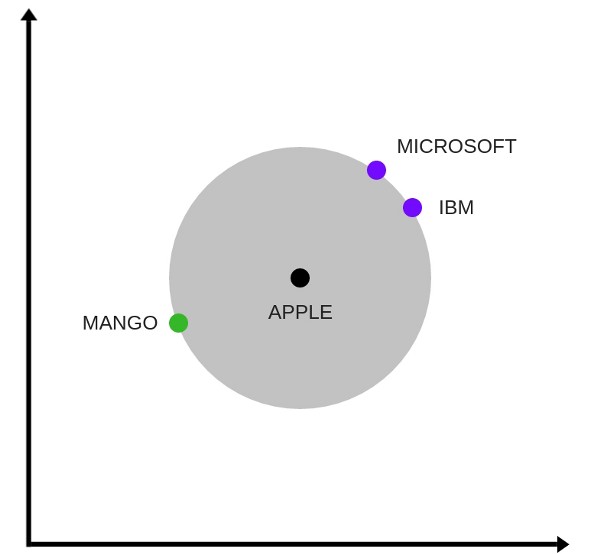 Understanding Word Embeddings: From Word2Vec to Count Vectors