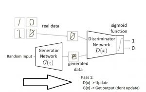 GANs, Guide to Generative Adversarial Networks | Analytics Vidhya