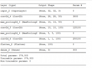 Deep Learning Solution To Age Detection Practice Problem