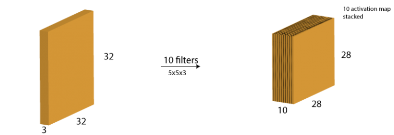 Architecture Of CNN | CNN Image Recognition