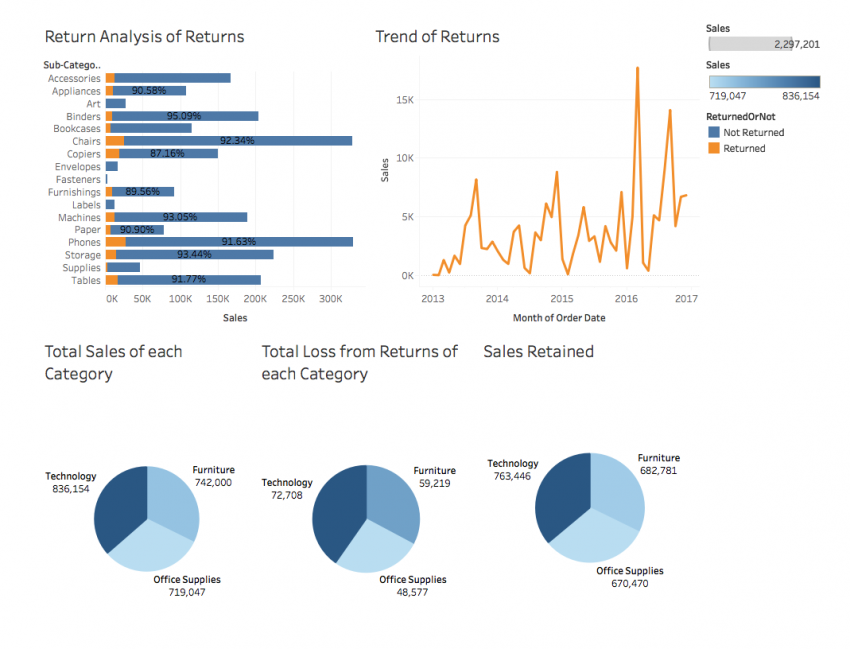 Tableau Guide For Data Science, Business Intelligence Pros