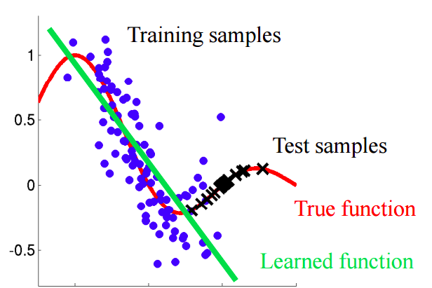 Covariate Shift : Dataset Shift in Machine Learning