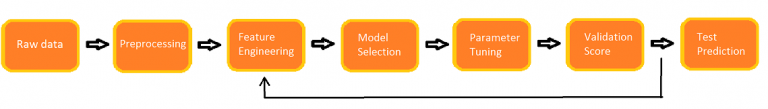 Covariate Shift : Dataset Shift in Machine Learning