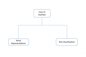 FastText | FastText Text Classification & Word Representation
