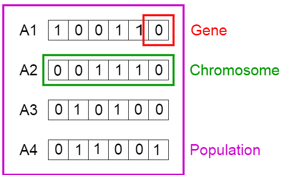 Genetic Algorithms-Defination ,Steps and Applications