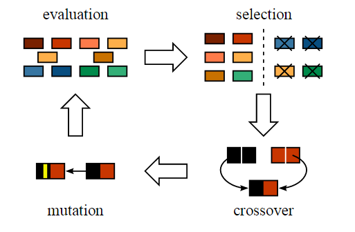 Genetic Algorithms-Defination ,Steps and Applications
