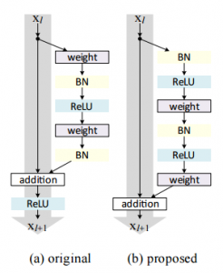 Advanced Architectures | Deep Learning Architectures