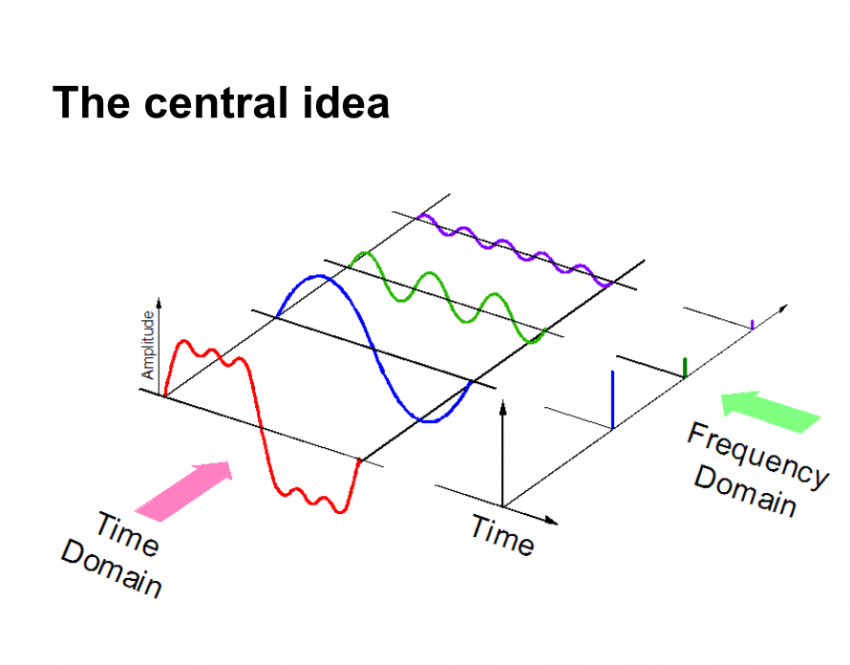 Audio Data | Audio/Voice Data analysis Using Deep Learning