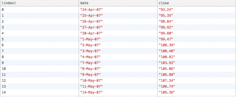 How To Create Data Visualization With D3.js
