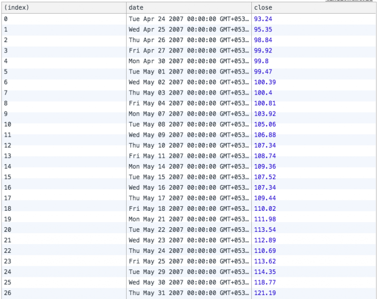 How To Create Data Visualization With D3.js