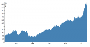 How To Create Data Visualization With D3.js