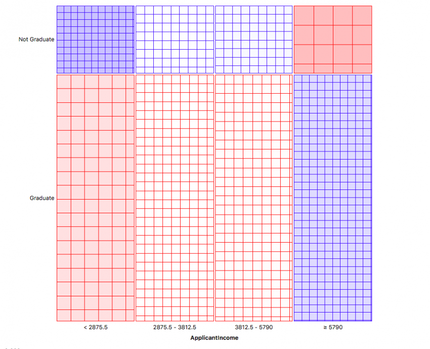 Building A Machine Learning Model Using Orange