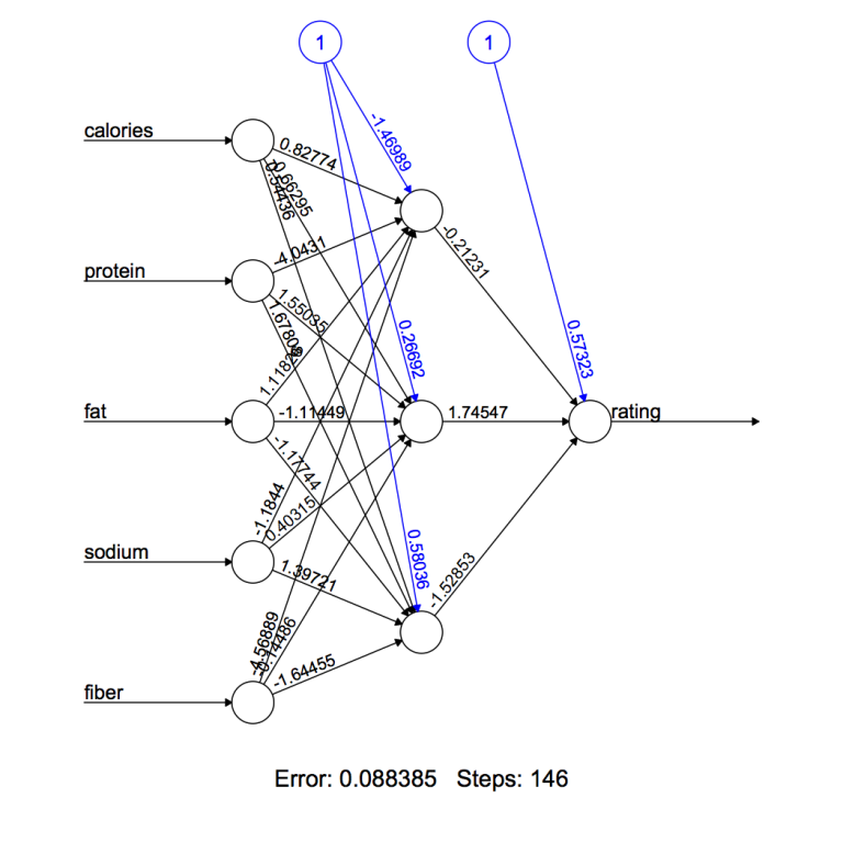 Building Neural Network in R from the Scratch