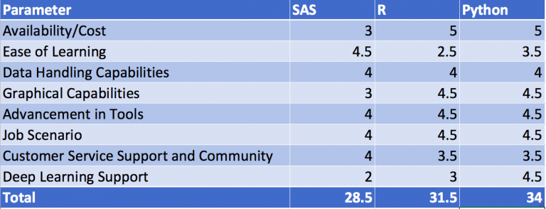 Python vs R vs SAS | Which Data Analysis Tool should I Learn?