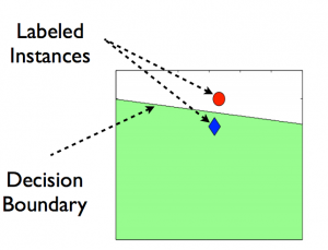 Pseudo Labeling | Semi Supervised Learning